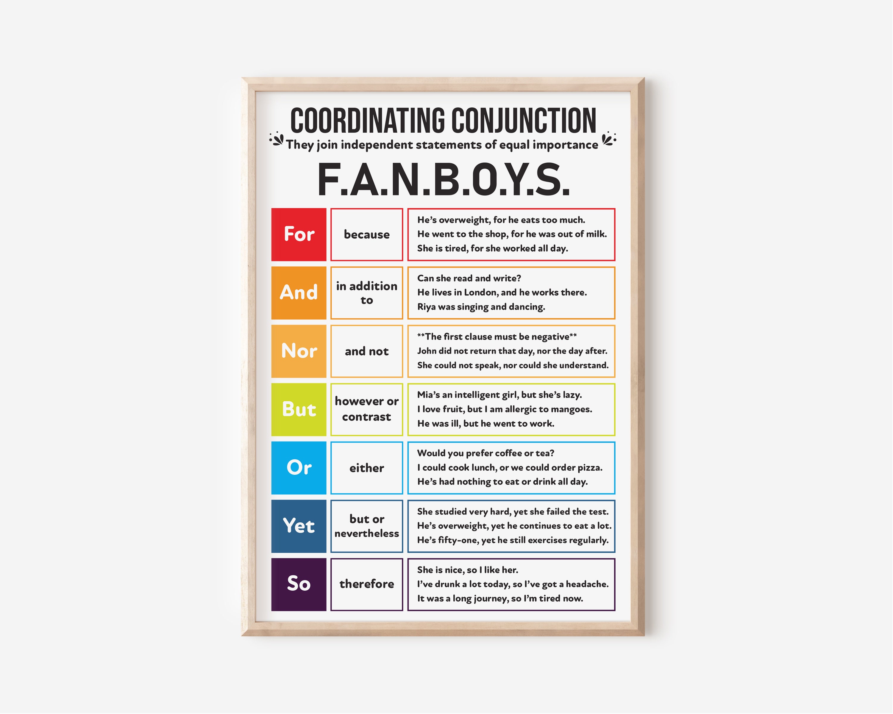 Conjunctions Anchor Charts – 2 Nos., Types of Conjunctions, Acronym ...