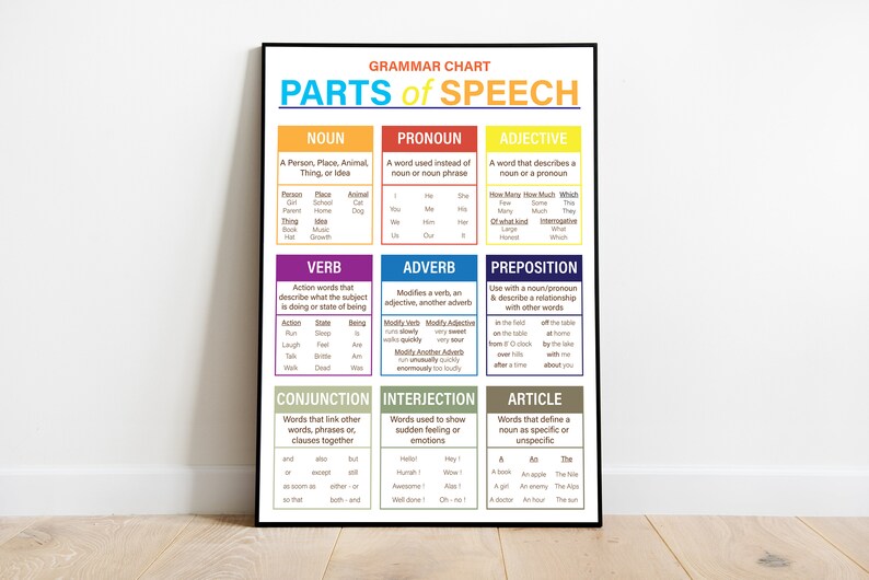 English Grammar Poster – Types of Sentences, Punctuation Marks, Parts ...