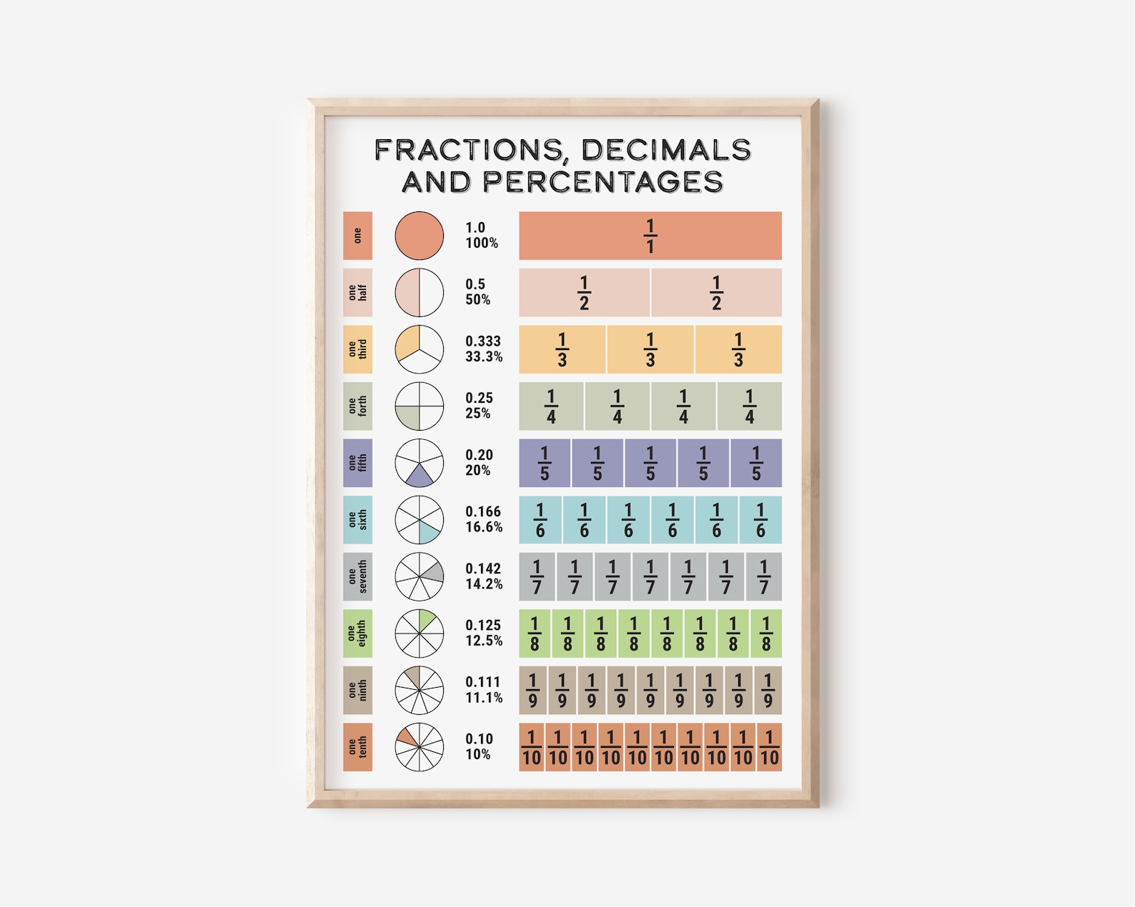 Fraction Conversion Chart & Fraction Decimal Percentage Poster, Maths ...