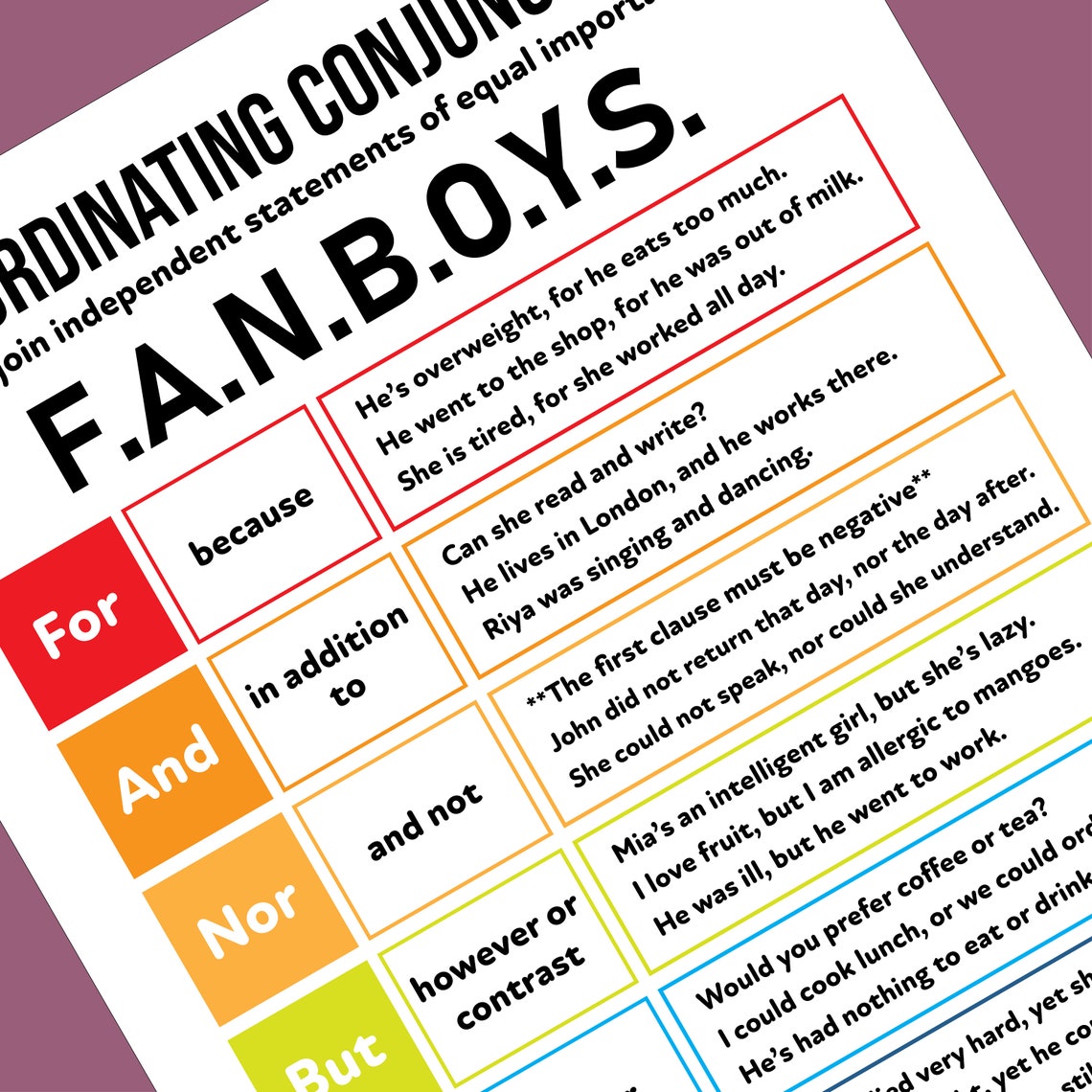 Conjunctions Anchor Charts 2 Nos., Types of Conjunctions, Acronym ...
