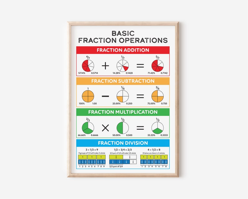 Visual Representation of Fractions and Fraction Operations, Fraction on ...