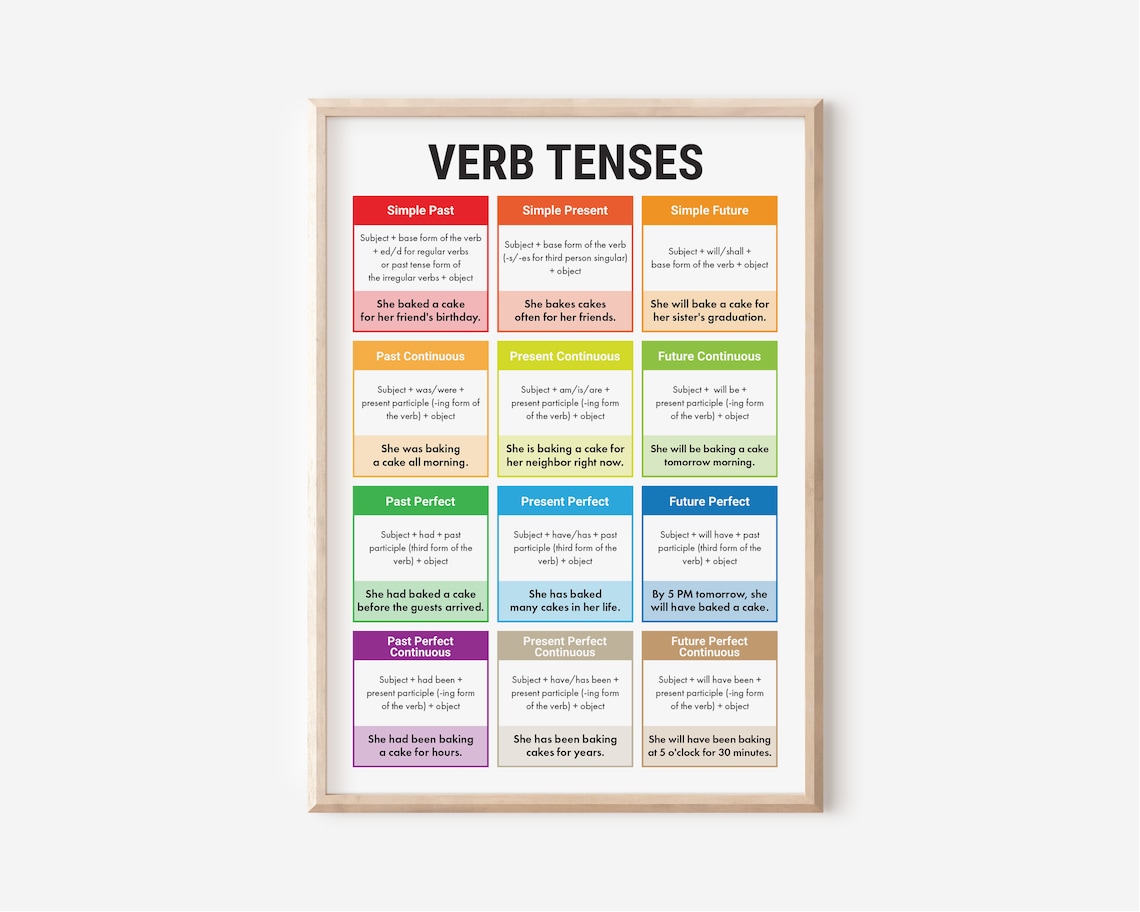 Verb Tenses English Grammar Charts – Sentence Structure With Examples ...