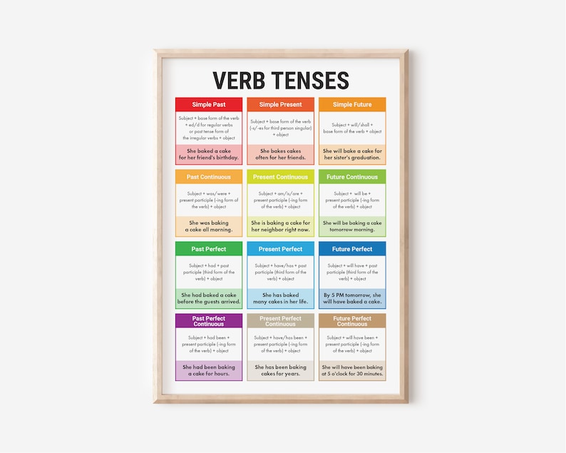 Verb Tenses English Grammar Charts Sentence Structure With Examples ...