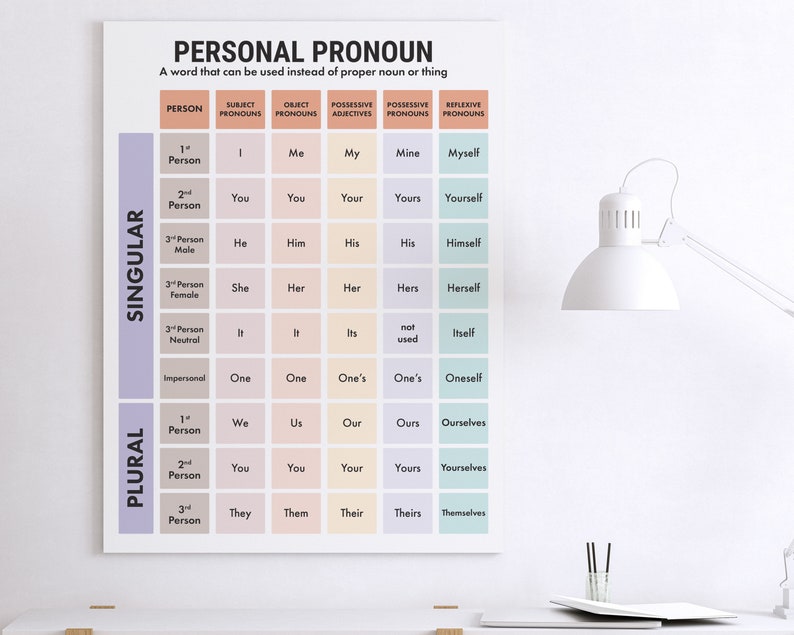 Personal Pronoun English Grammar Chart for English Classroom ...