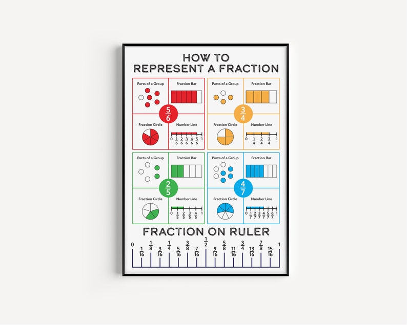 Visual Representation of Fractions and Fraction Operations, Fraction on ...