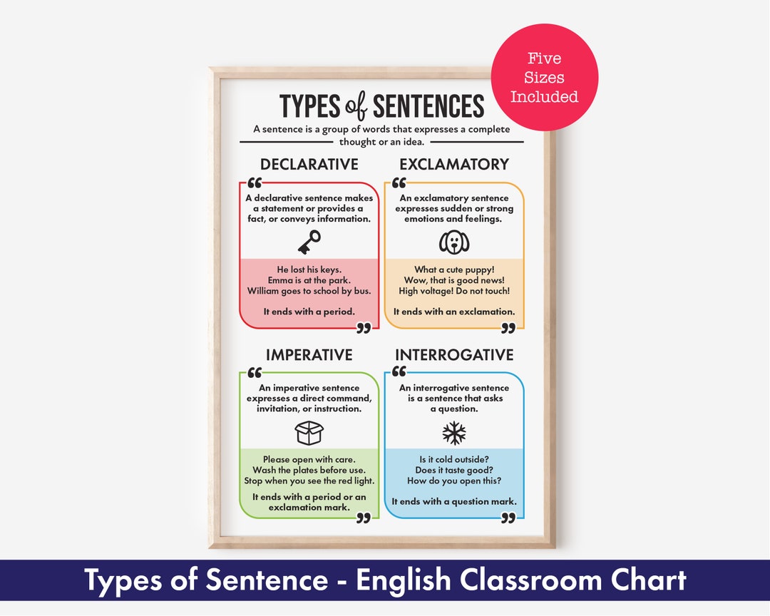 Types of Sentences English Grammar Poster: Declarative, Exclamatory ...