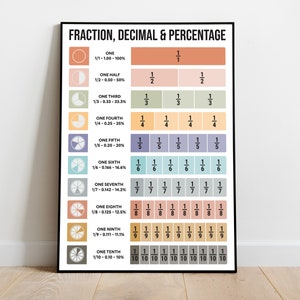 Fraction, Decimal, and Percentage: A Maths Anchor Chart for the ...