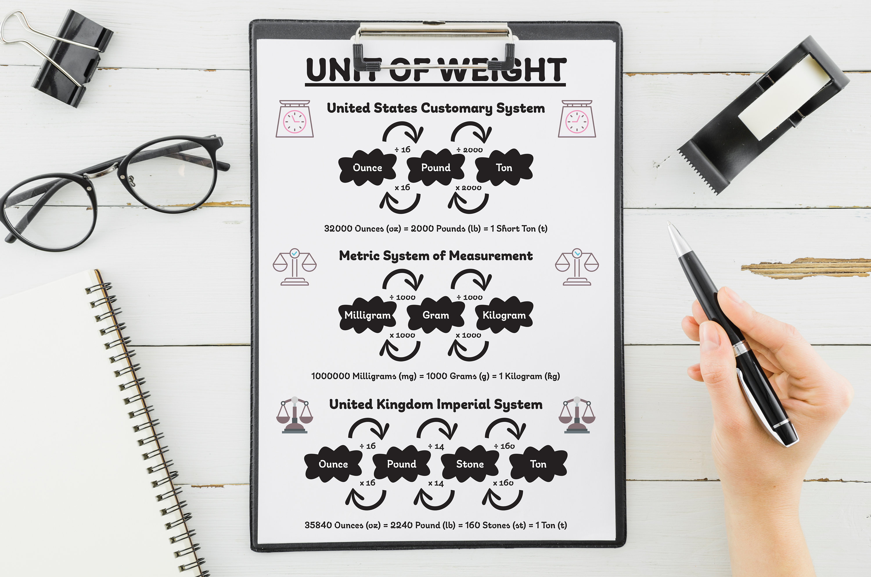 Units of Measurement – Length, Capacity and Weight, United State ...