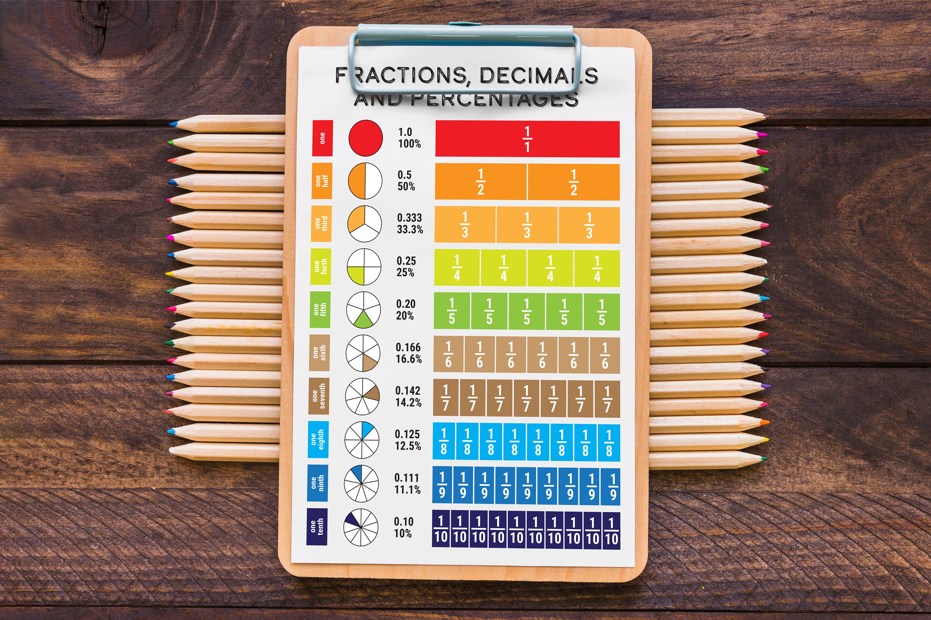 Fraction Decimal Percentage Poster and Fraction Conversion Chart, Maths ...