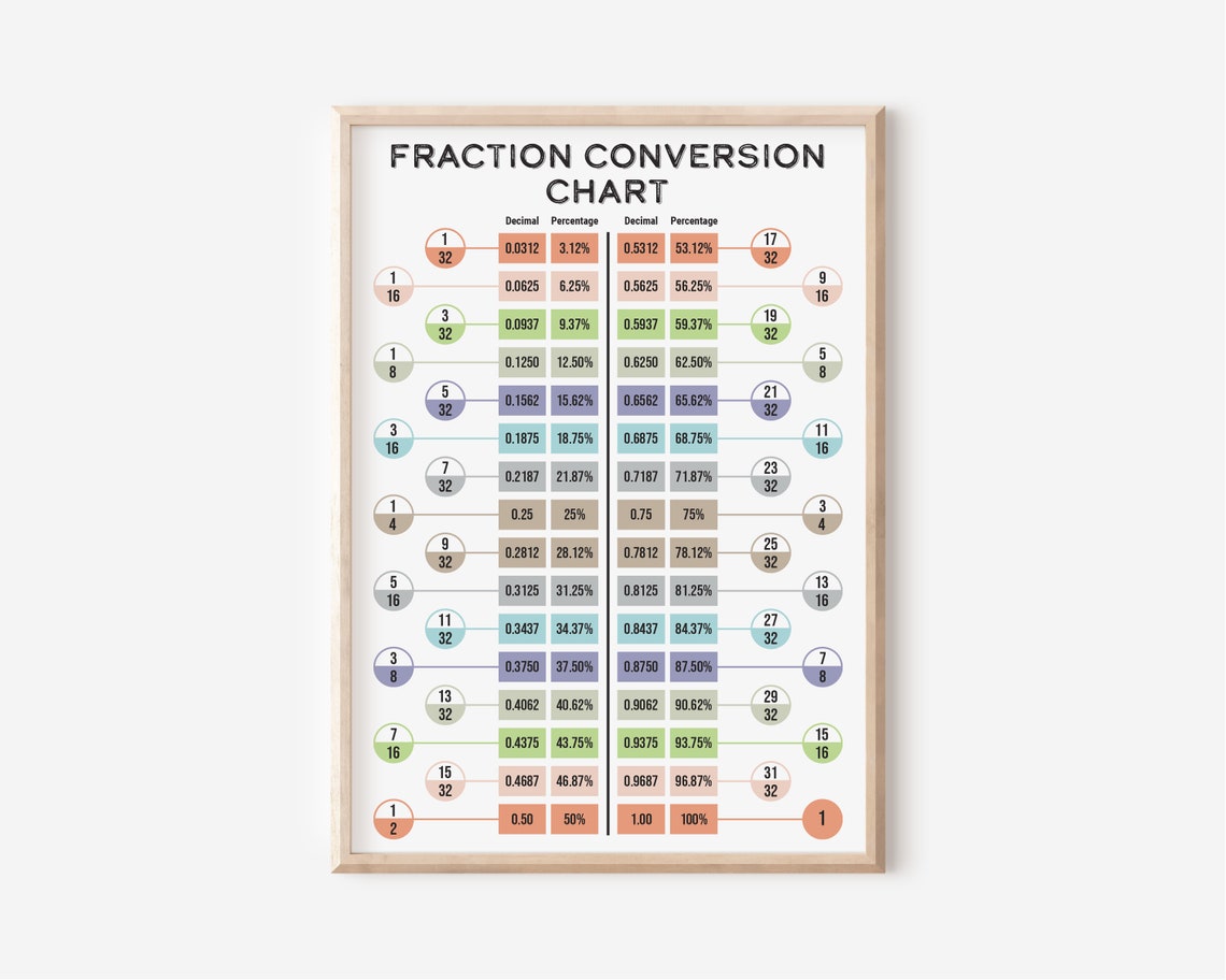 Fraction Conversion Chart & Fraction Decimal Percentage Poster, Maths ...