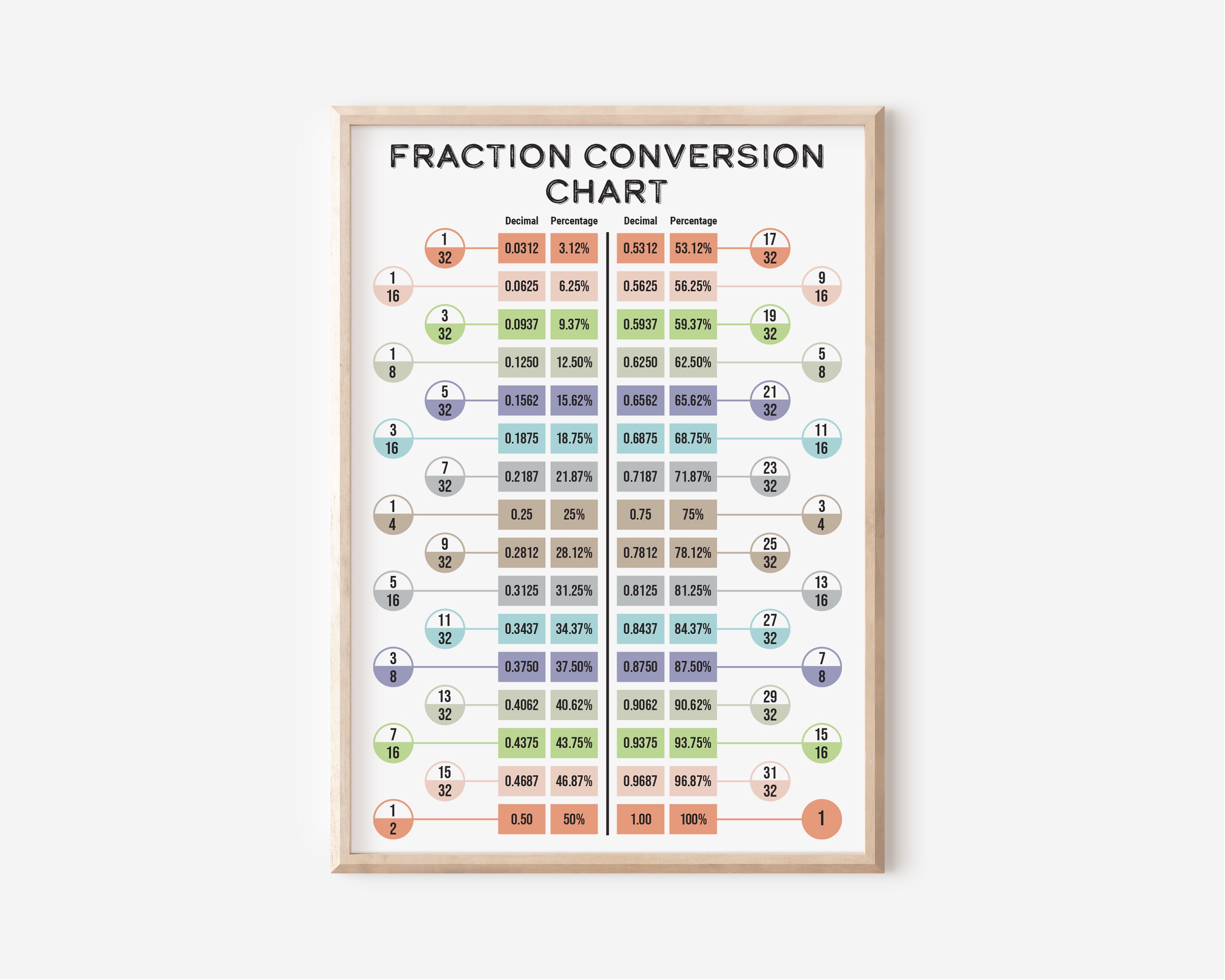 Fraction Conversion Chart & Fraction Decimal Percentage Poster, Maths ...