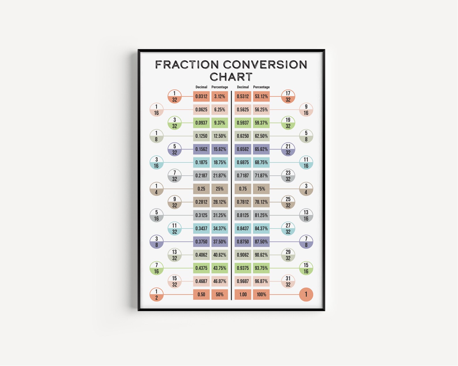 Fraction Conversion Chart & Fraction Decimal Percentage Poster, Maths ...