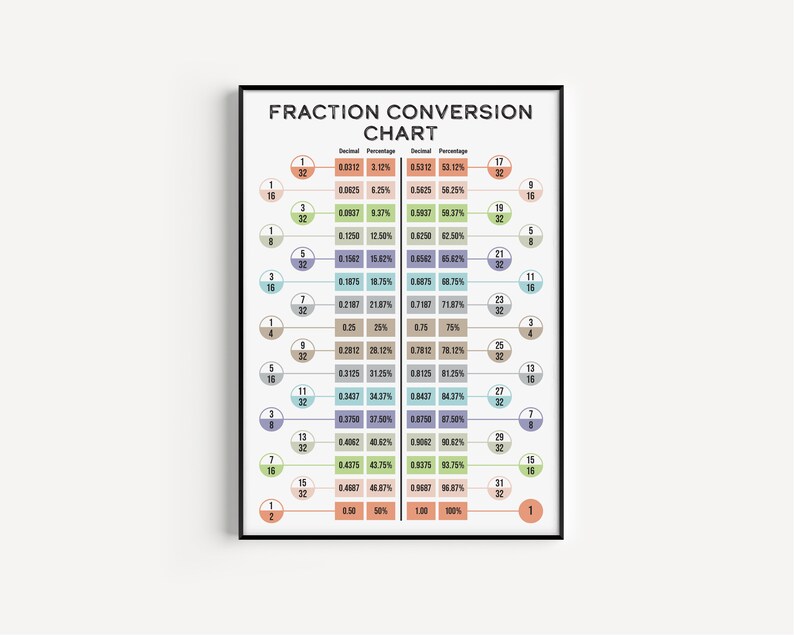 Fraction Conversion Chart & Fraction Decimal Percentage Poster, Maths ...