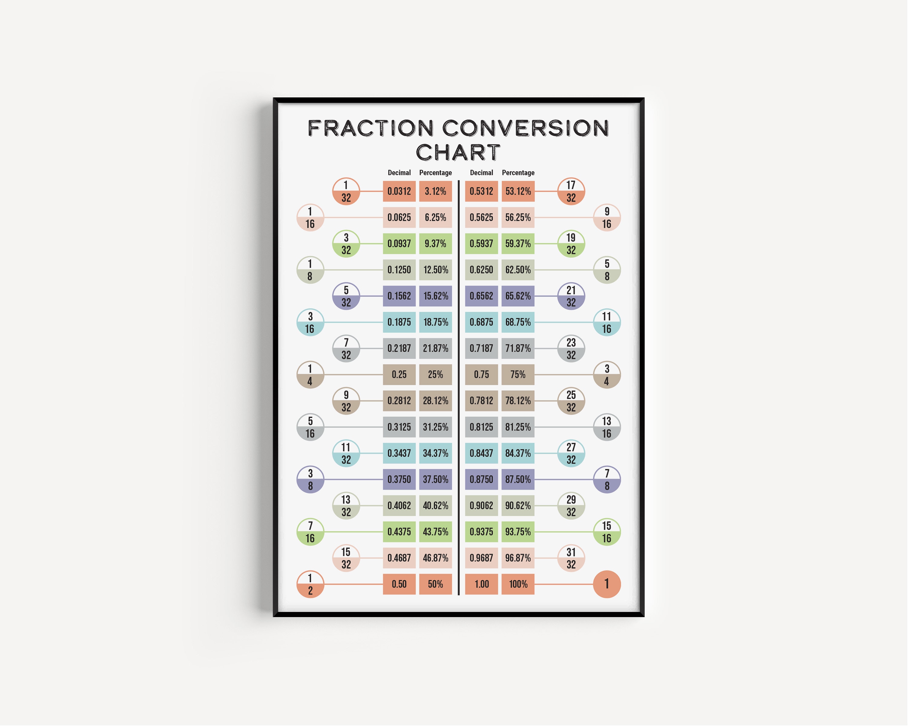 Fraction Conversion Chart & Fraction Decimal Percentage Poster, Maths ...