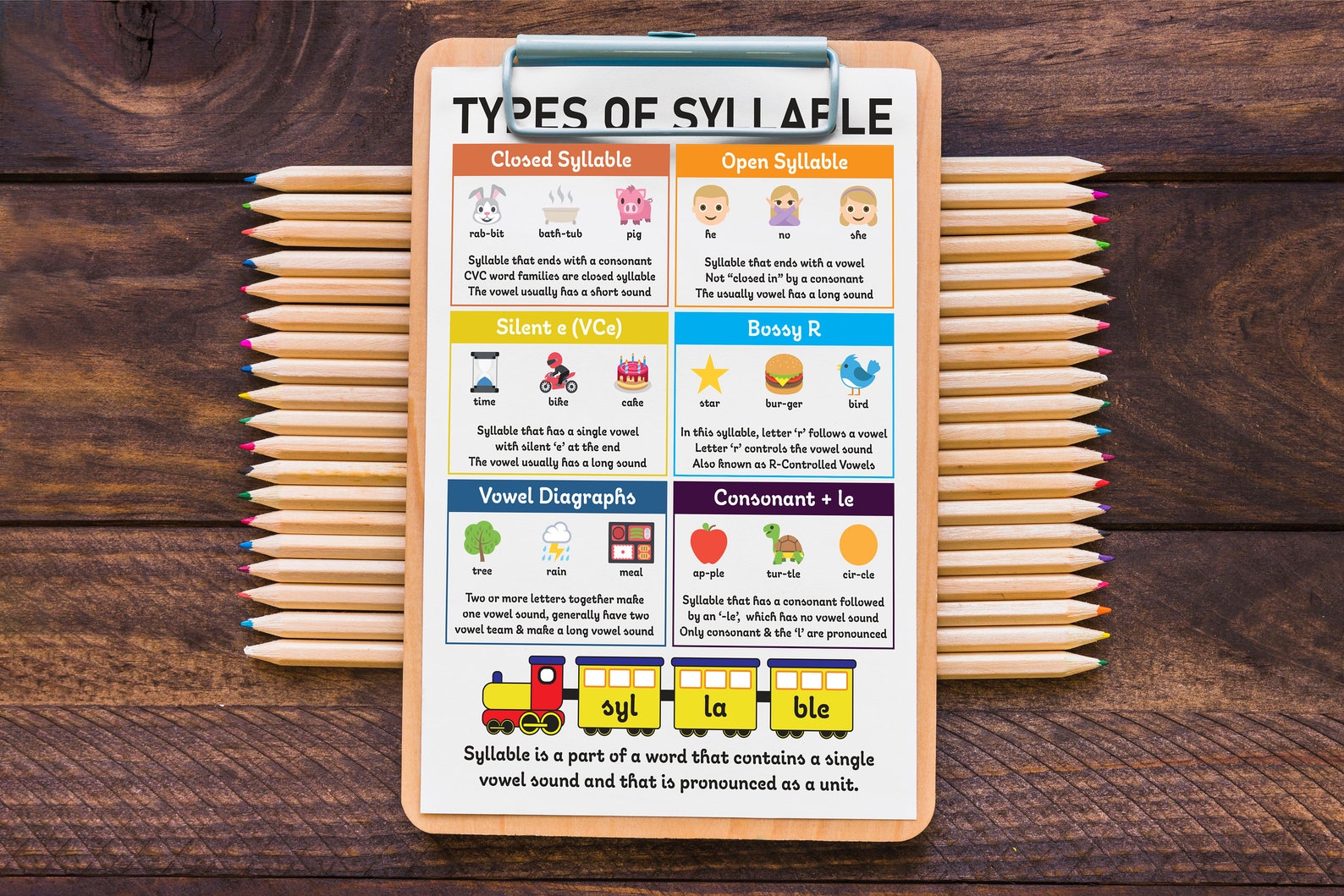 Types of Syllables, Phonics & Word Recognition Poster for Kids ...