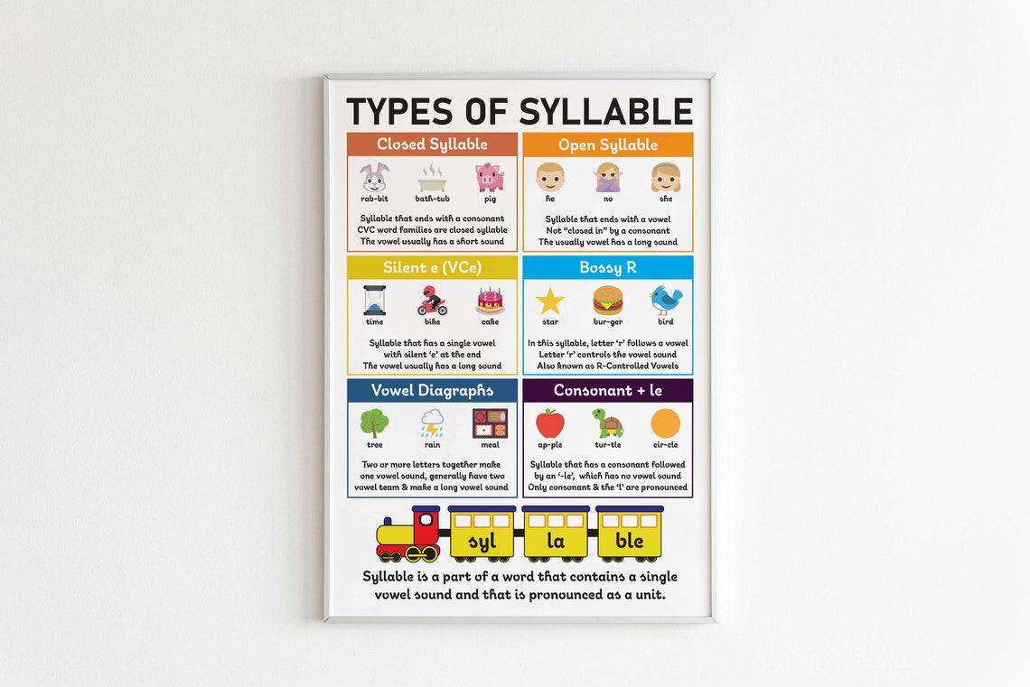 Types of Syllables, Phonics & Word Recognition Poster for Kids ...