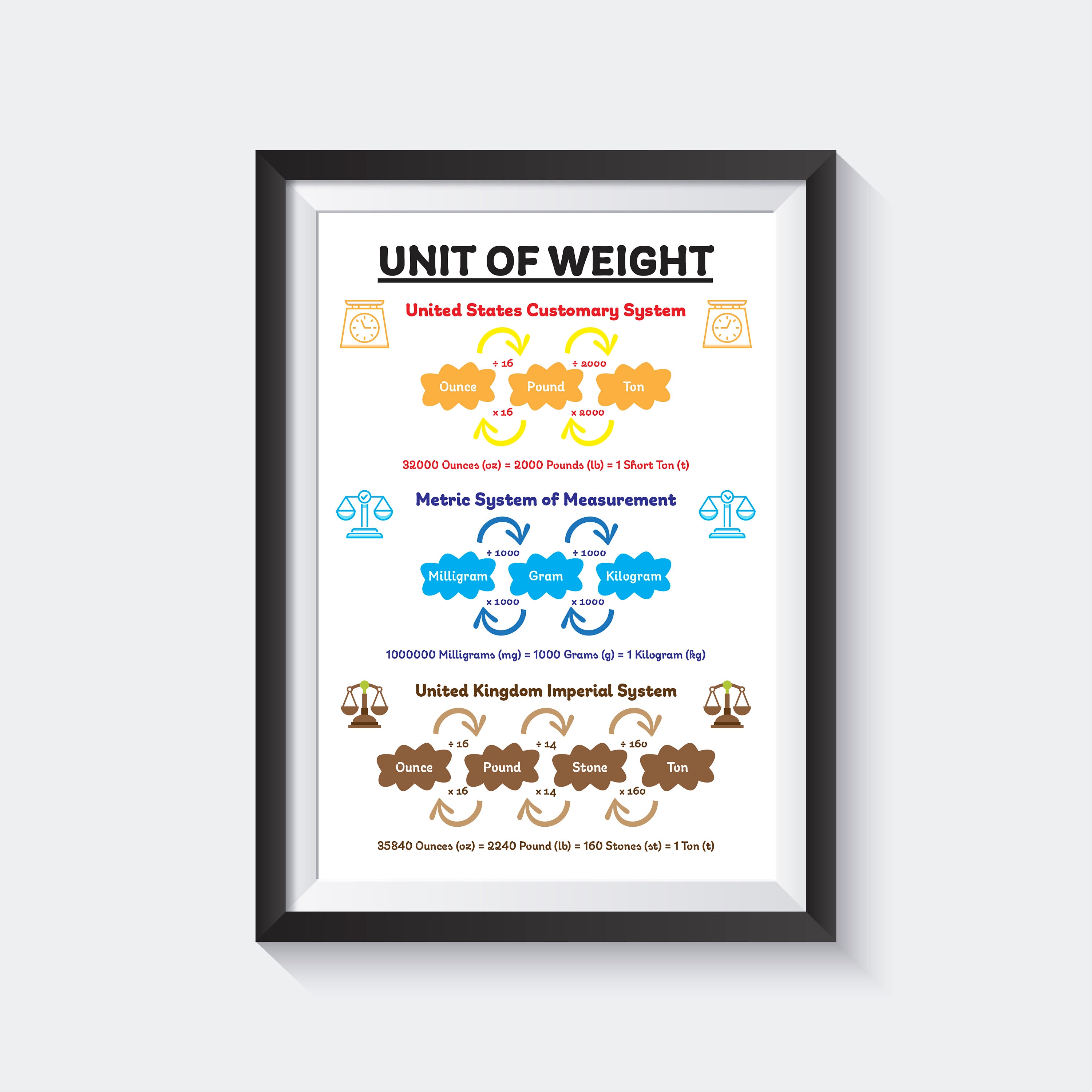 Units of Weight Customary, Imperial and Metric Units, Units Conversion ...