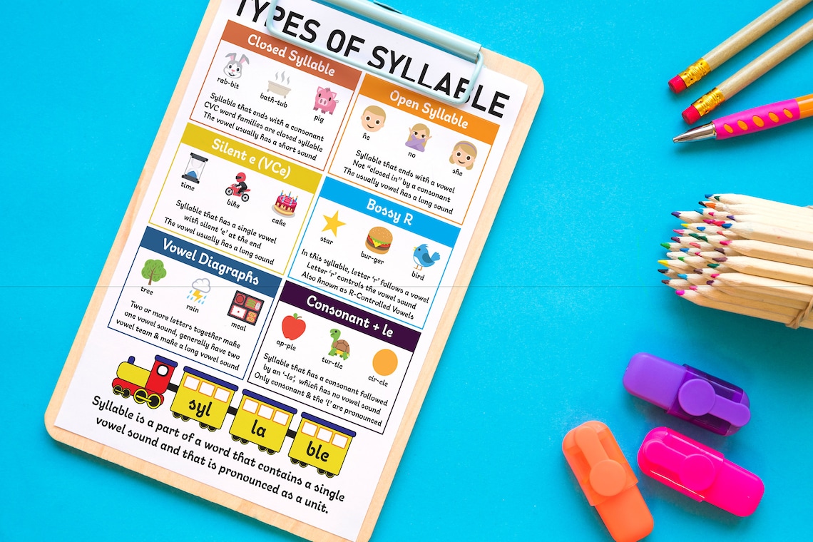 Types of Syllables, Phonics & Word Recognition Poster for Kids ...