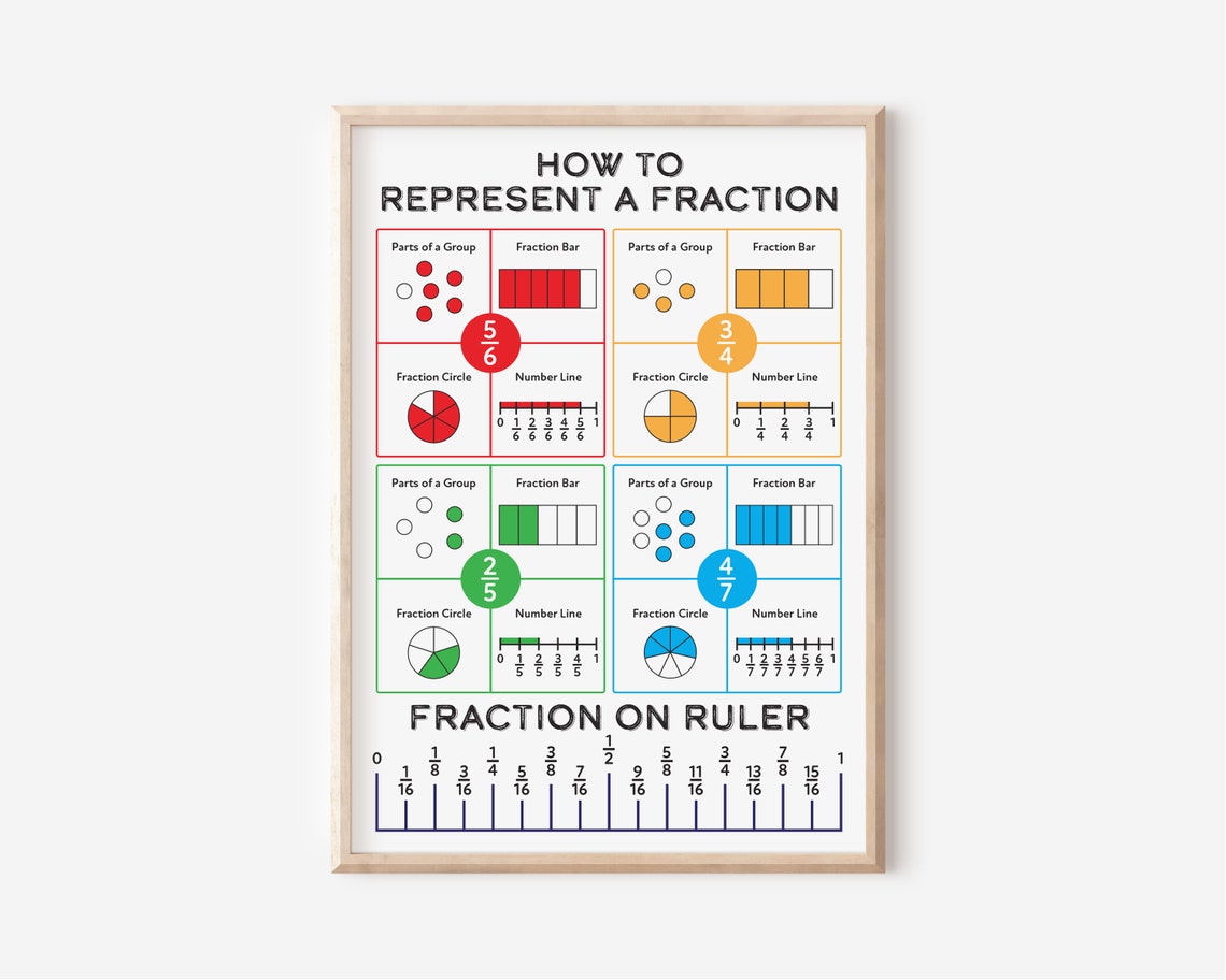 Visual Representation of Fractions and Fraction Operations, Fraction on ...