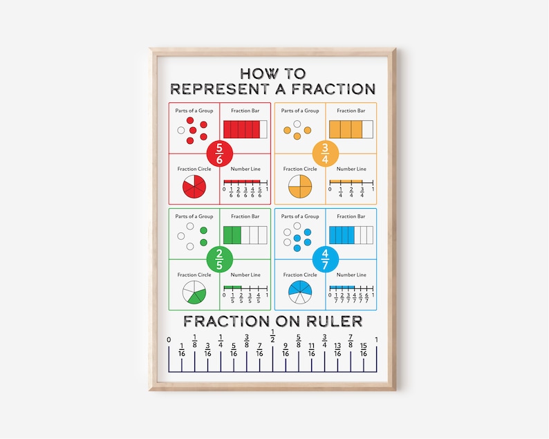 Visual Representation of Fractions and Fraction Operations, Fraction on ...