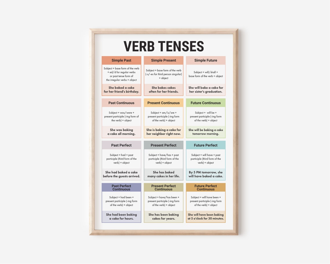 12 Types of Verb Tenses English Grammar Charts Sentence Structure With ...