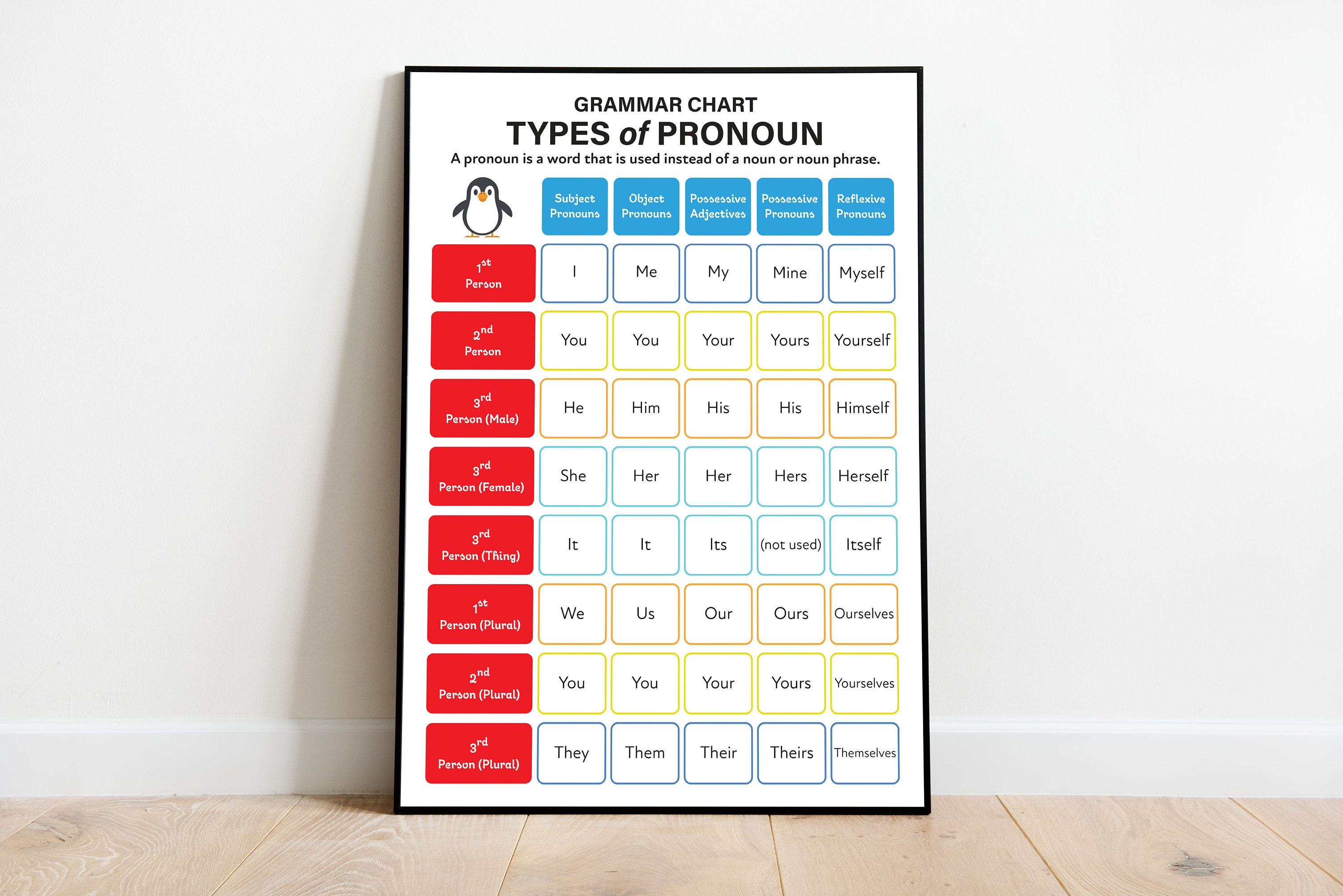 All About Pronoun Posters, Types of Pronouns, English Grammar Anchor ...