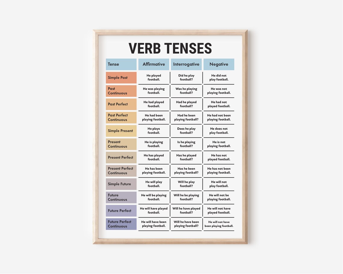 12 Types of Verb Tenses English Grammar Charts Sentence Structure With ...
