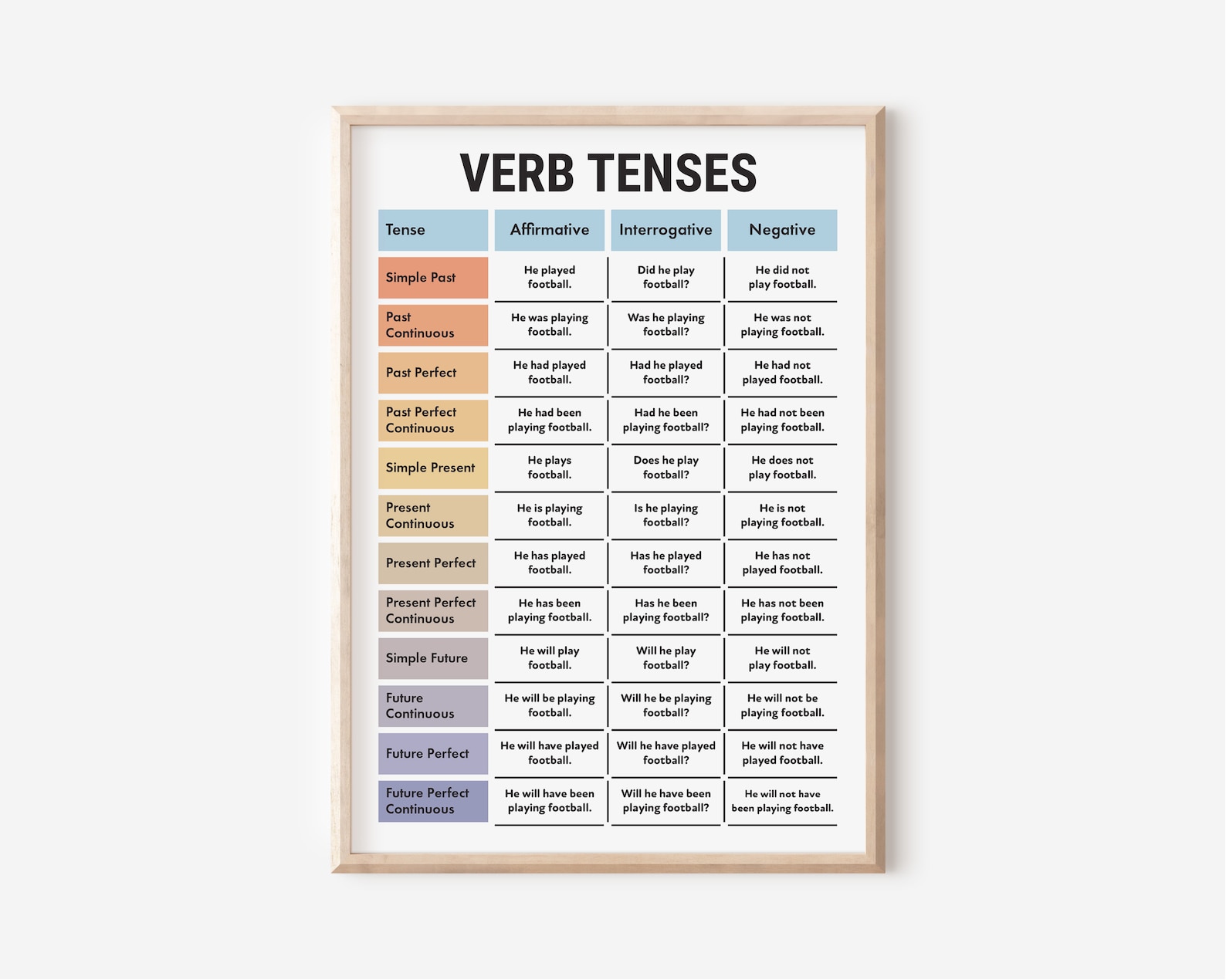 12 Types of Verb Tenses English Grammar Charts Sentence Structure With ...
