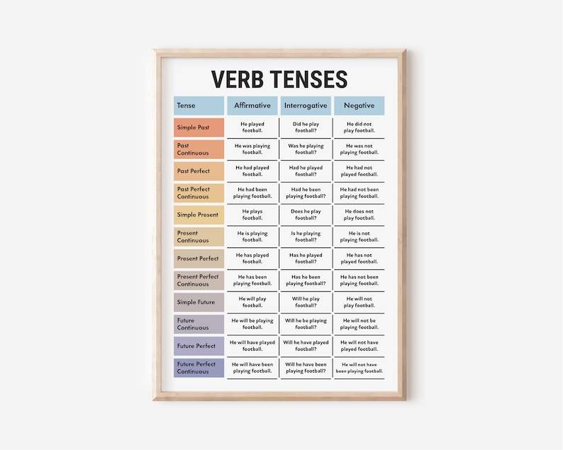 12 Types of Verb Tenses English Grammar Charts | Sentence Structure ...