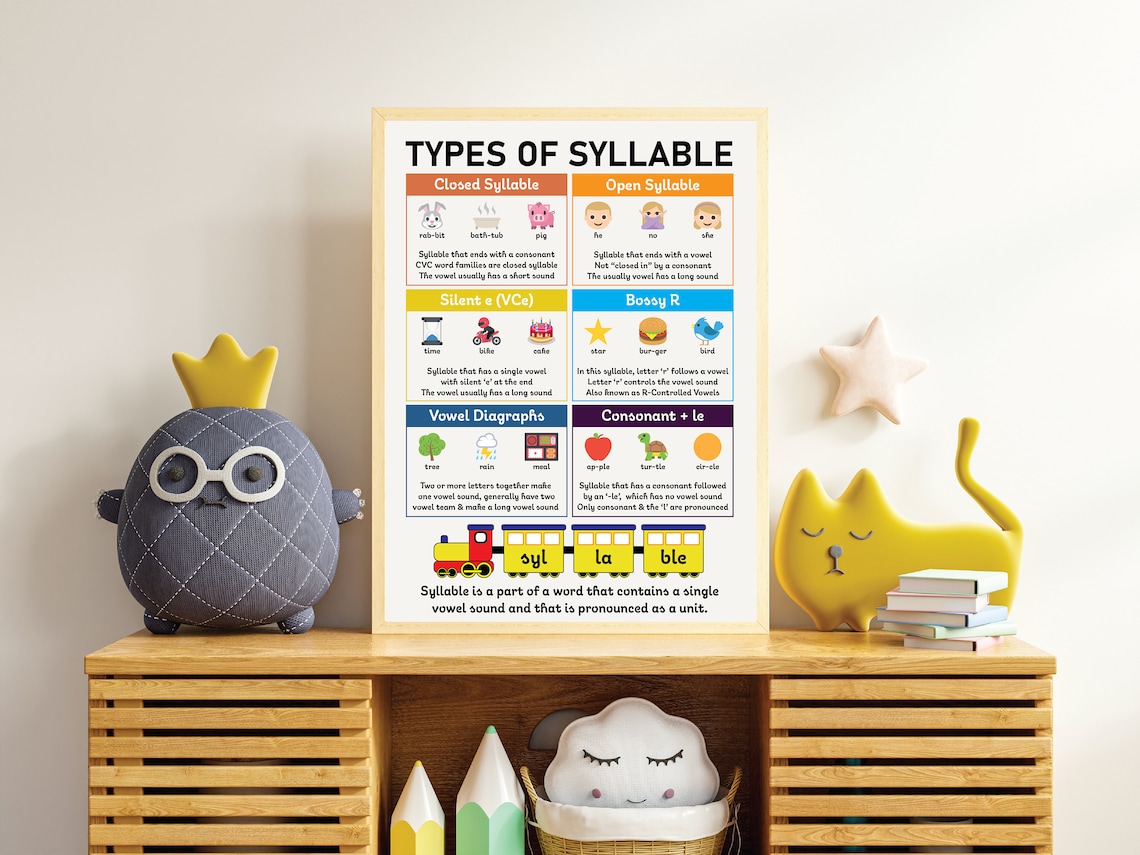 Types of Syllables, Phonics & Word Recognition Poster for Kids ...