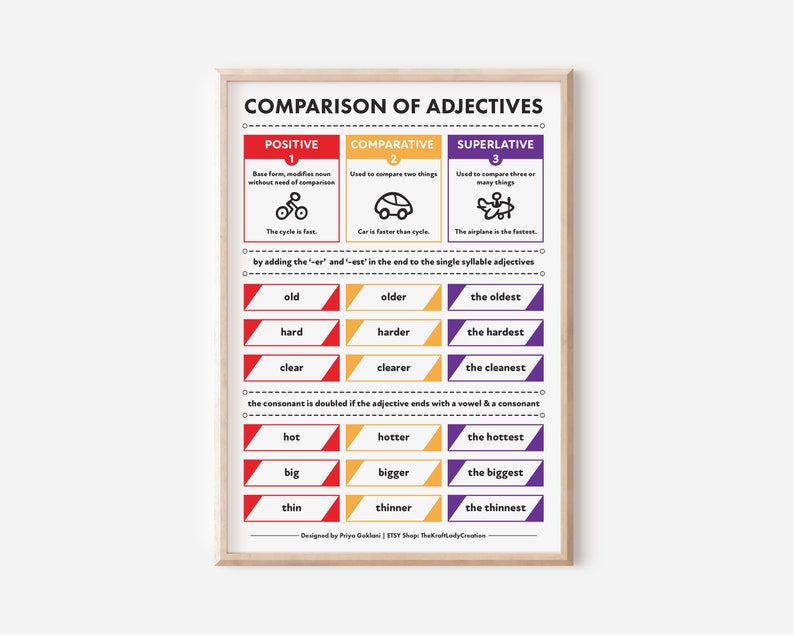 Comparison of Adjectives Anchor Charts – 3 Nos., English Grammar Poster ...