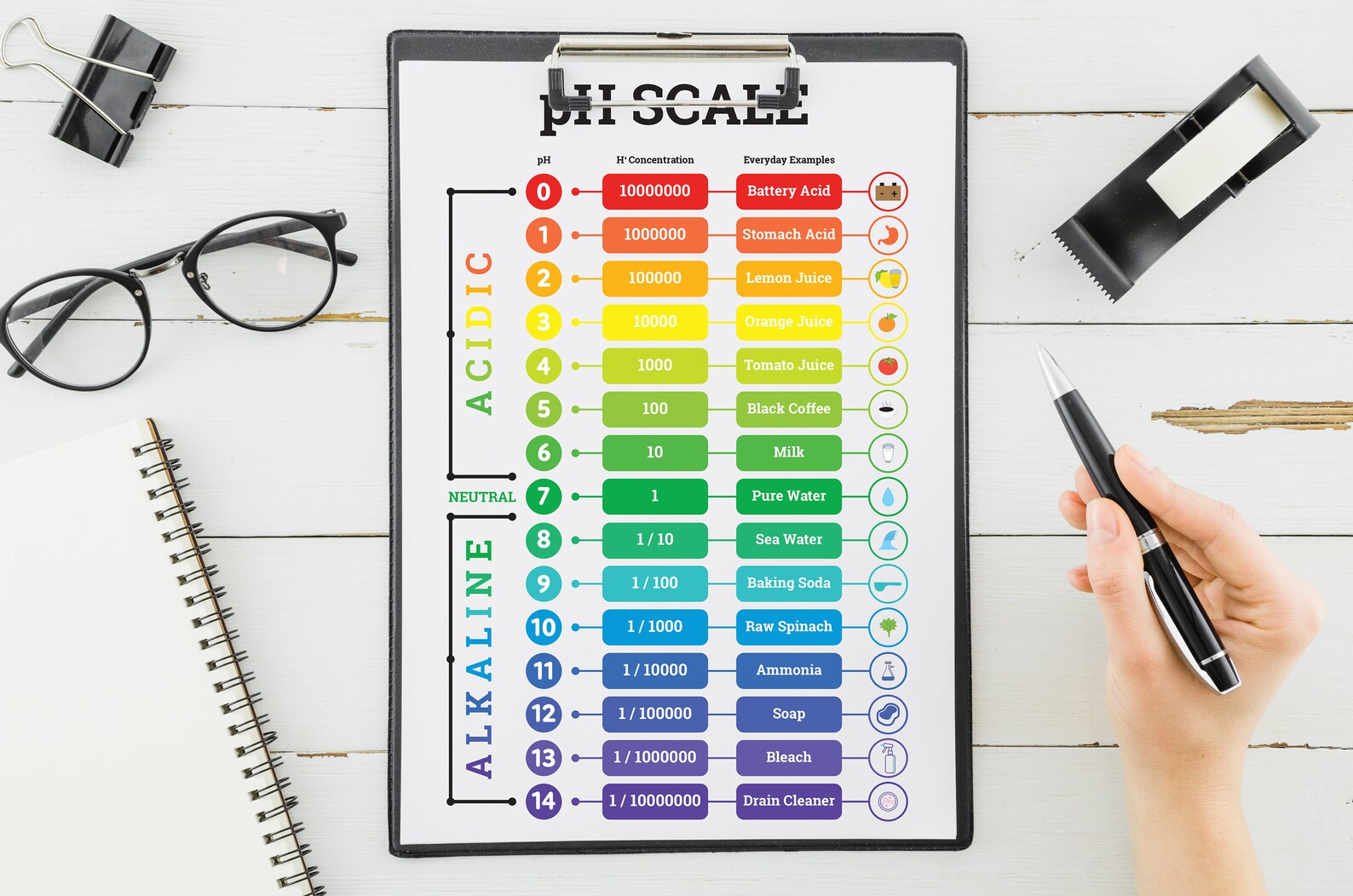 PH Scale Poster – Five Sizes Included (with H+ Concentration Relative ...