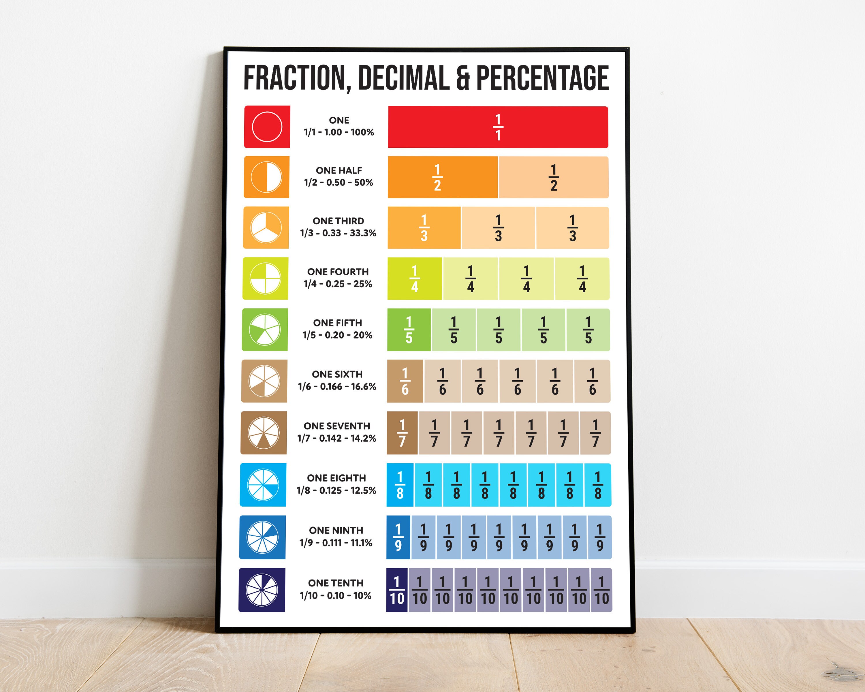 Fraction, Decimal, and Percentage: Maths Learning Chart for Classrooms ...