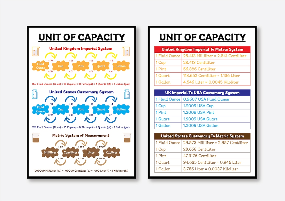 Customary, Imperial, and Metric Units Chart of Capacity, Customary ...