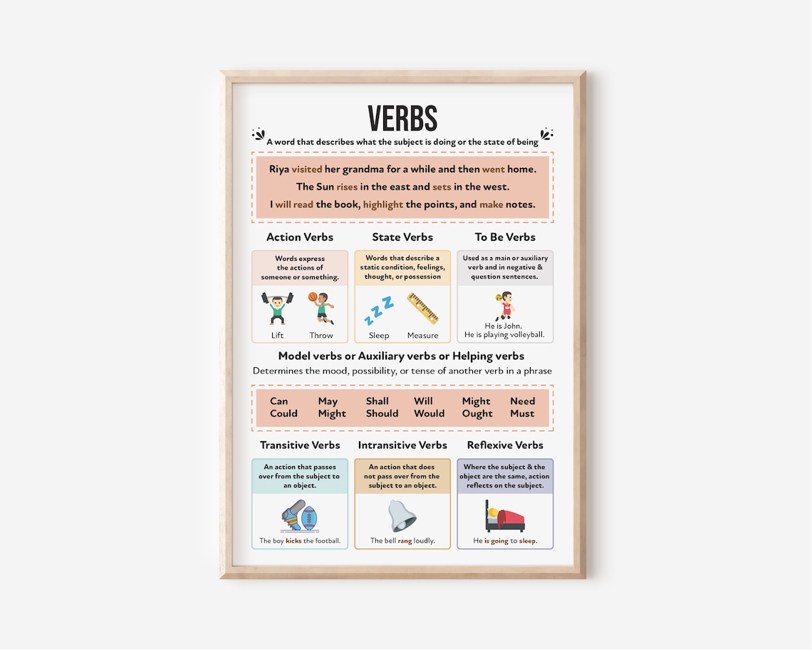 Verbs English Grammar Poster: Learn Different Types of Verbs and How to ...