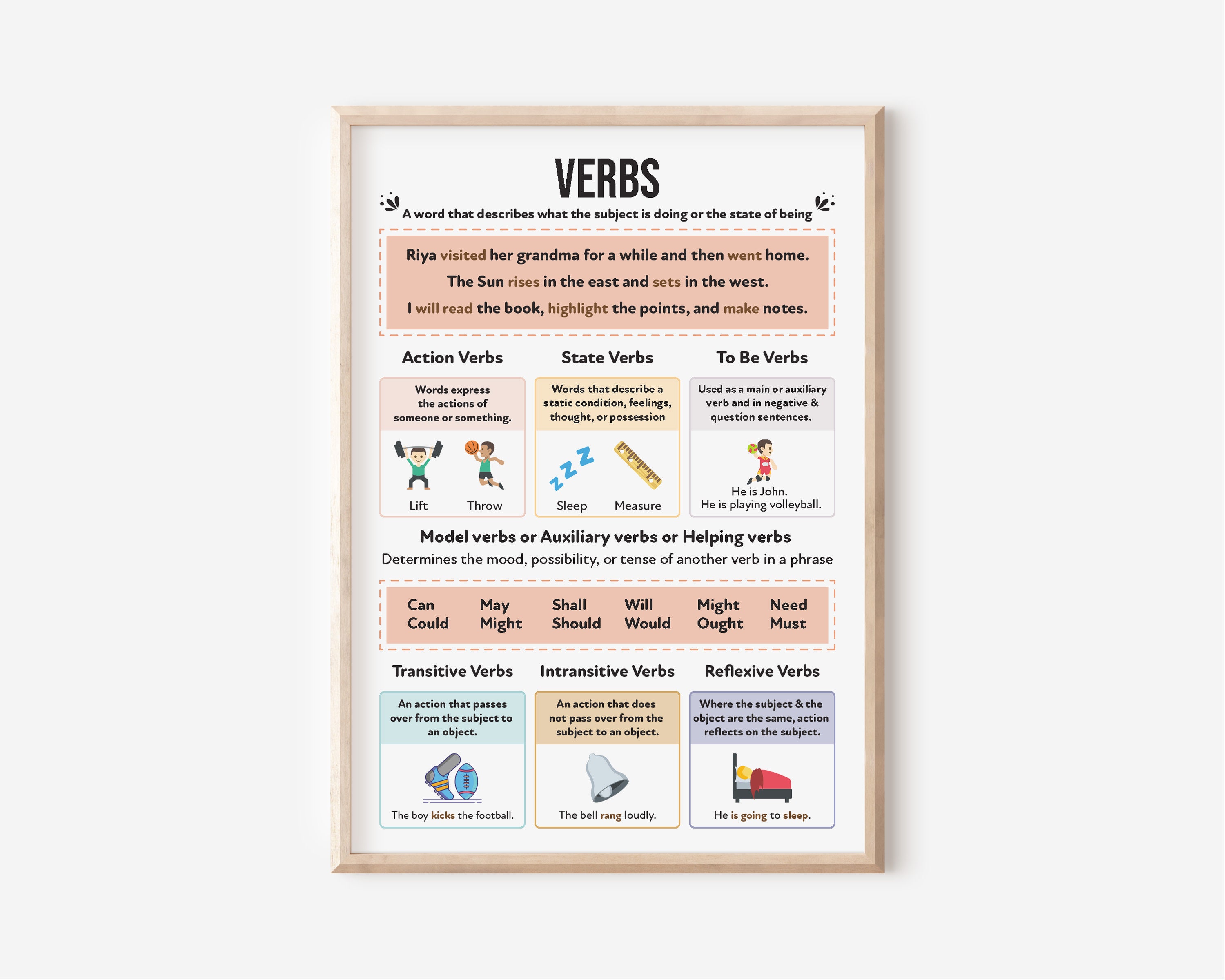 Verbs English Grammar Poster: Learn Different Types of Verbs and How to ...