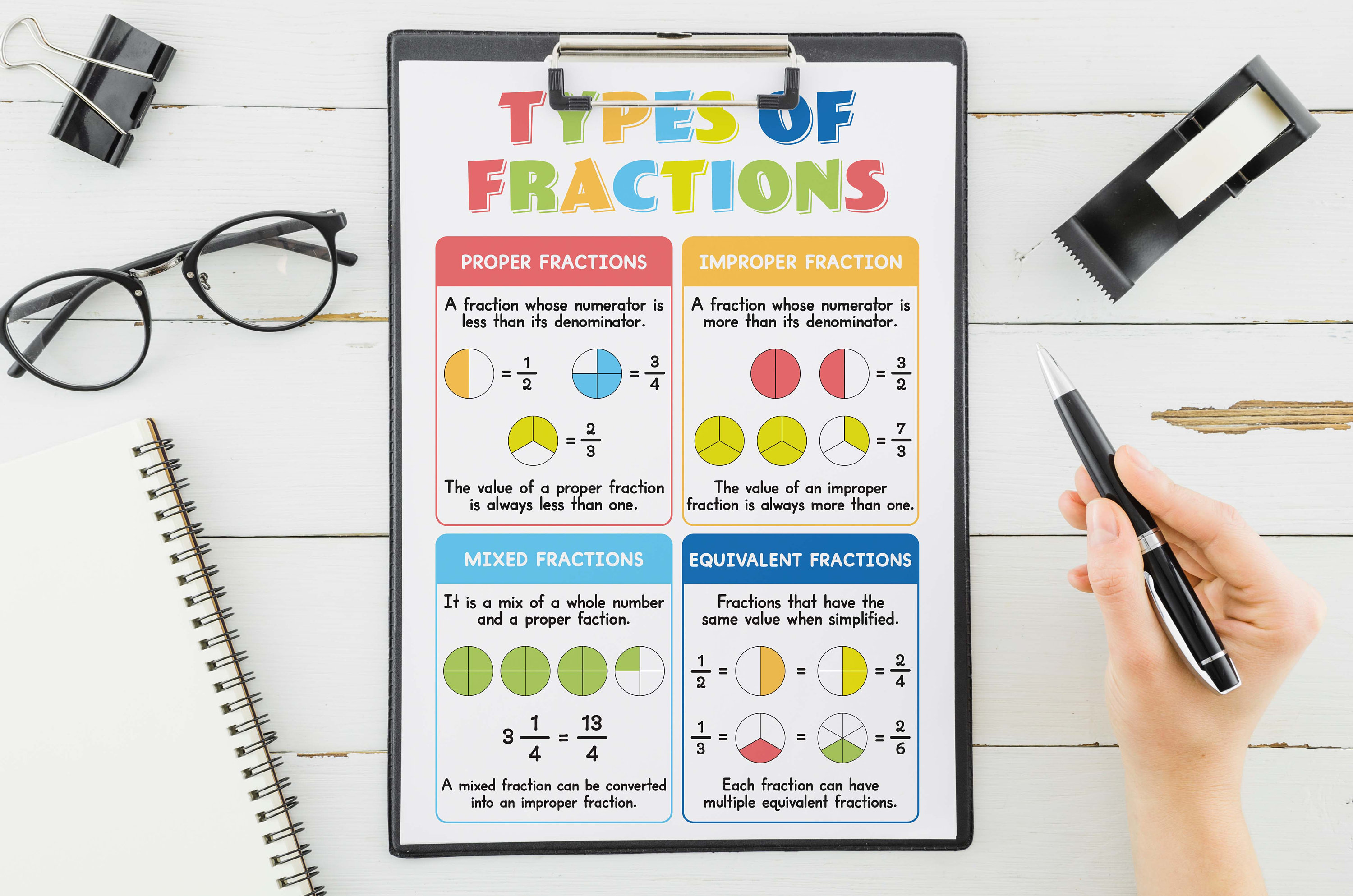 Types of Fractions – Fraction Chart, Maths Classroom Poster ...