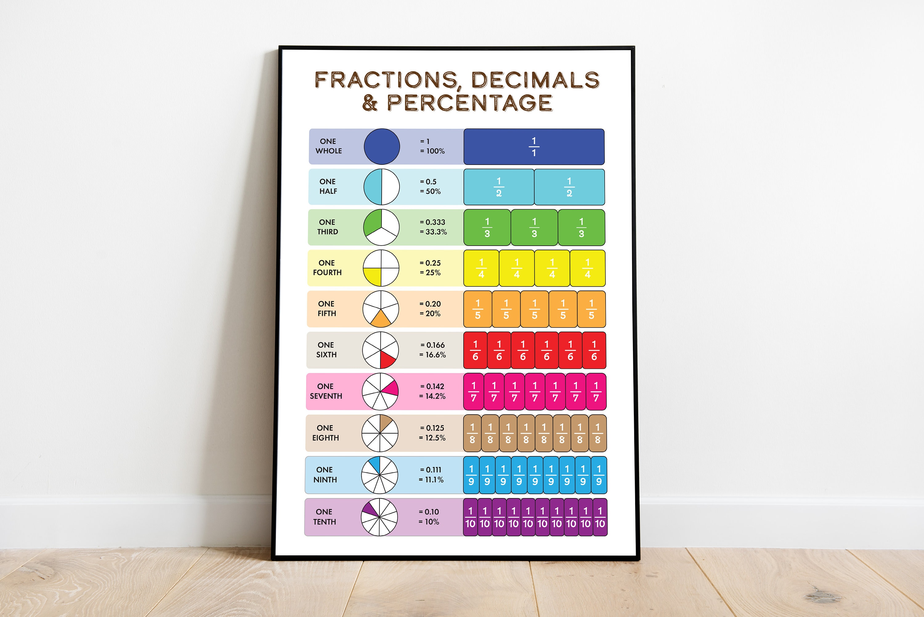 Fraction, Decimal & Percentage Poster, Fraction Chart, Educational ...
