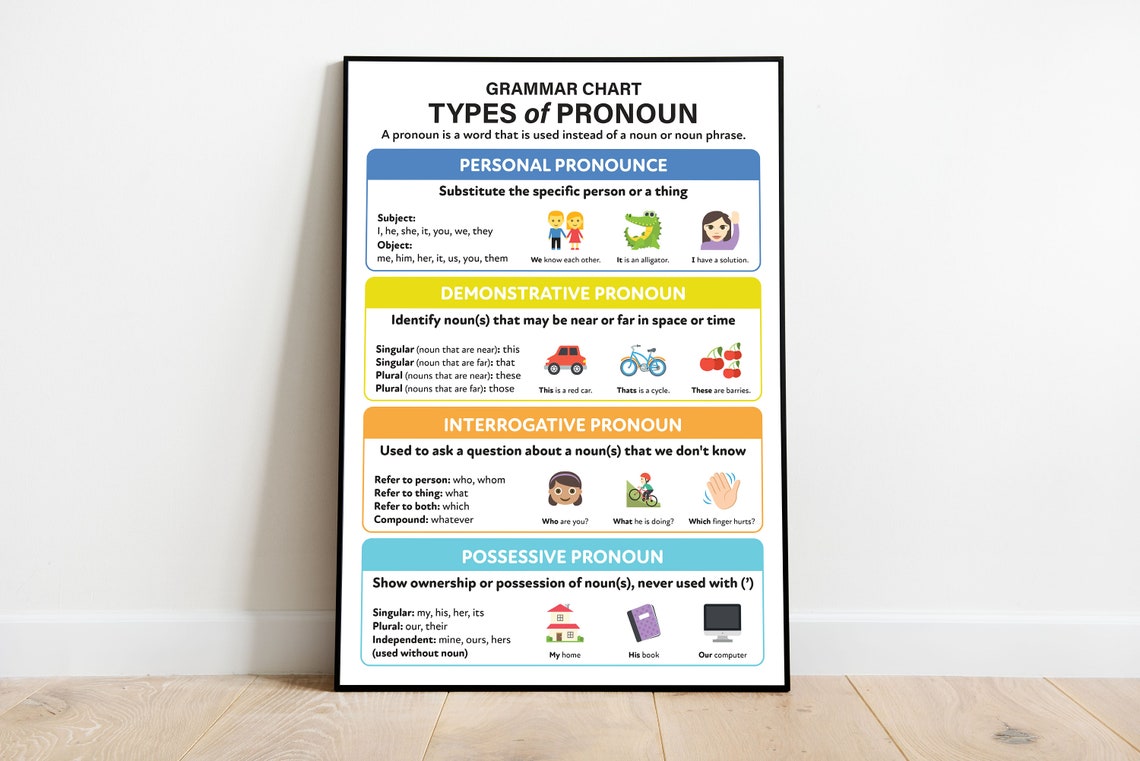 All About Pronoun Posters, Types of Pronouns, English Grammar Anchor ...