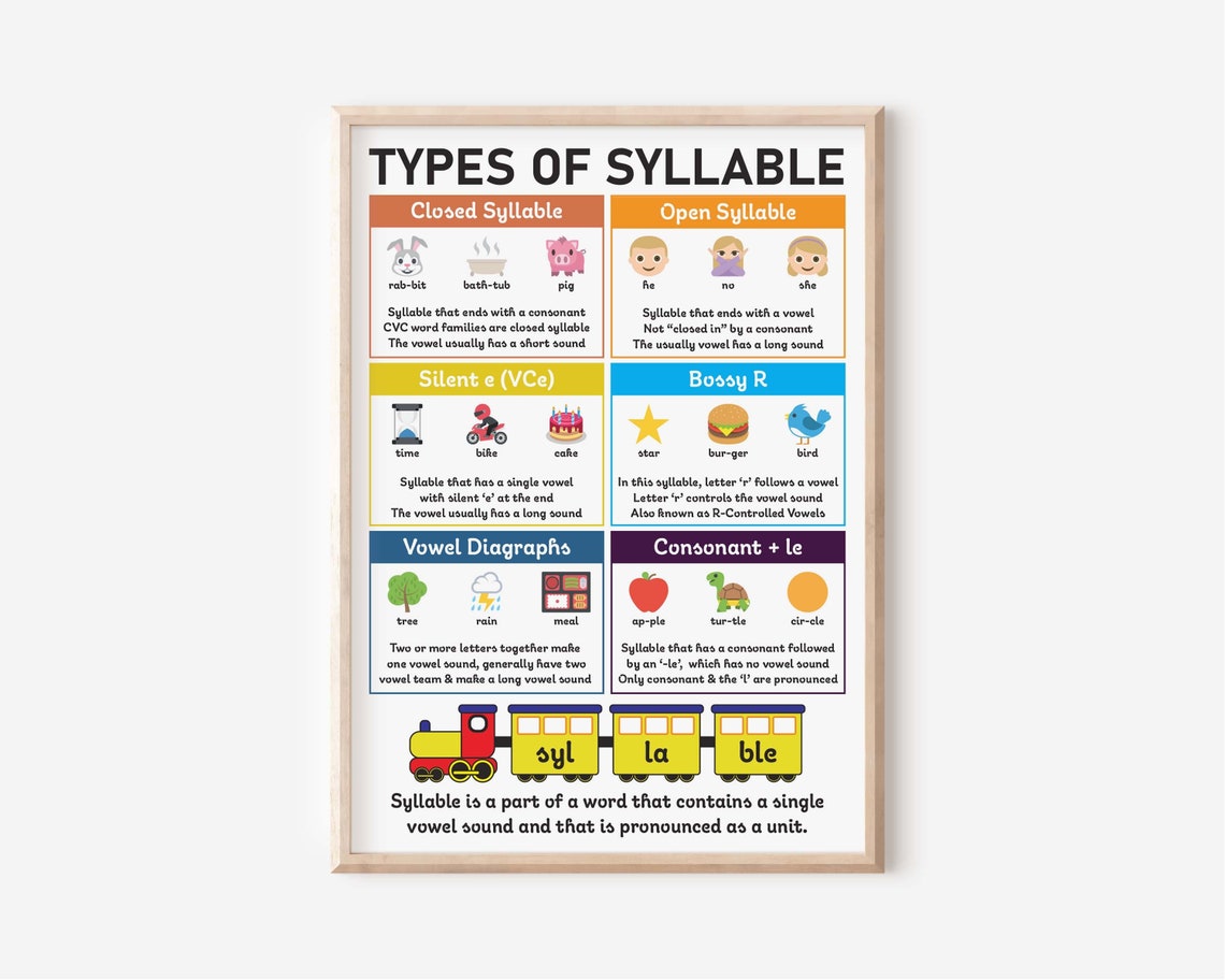 Types of Syllables, Phonics & Word Recognition Poster for Kids ...