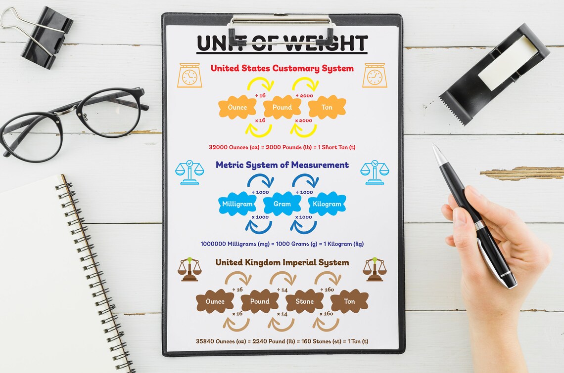 Units of Weight Customary, Imperial and Metric Units, Units Conversion ...