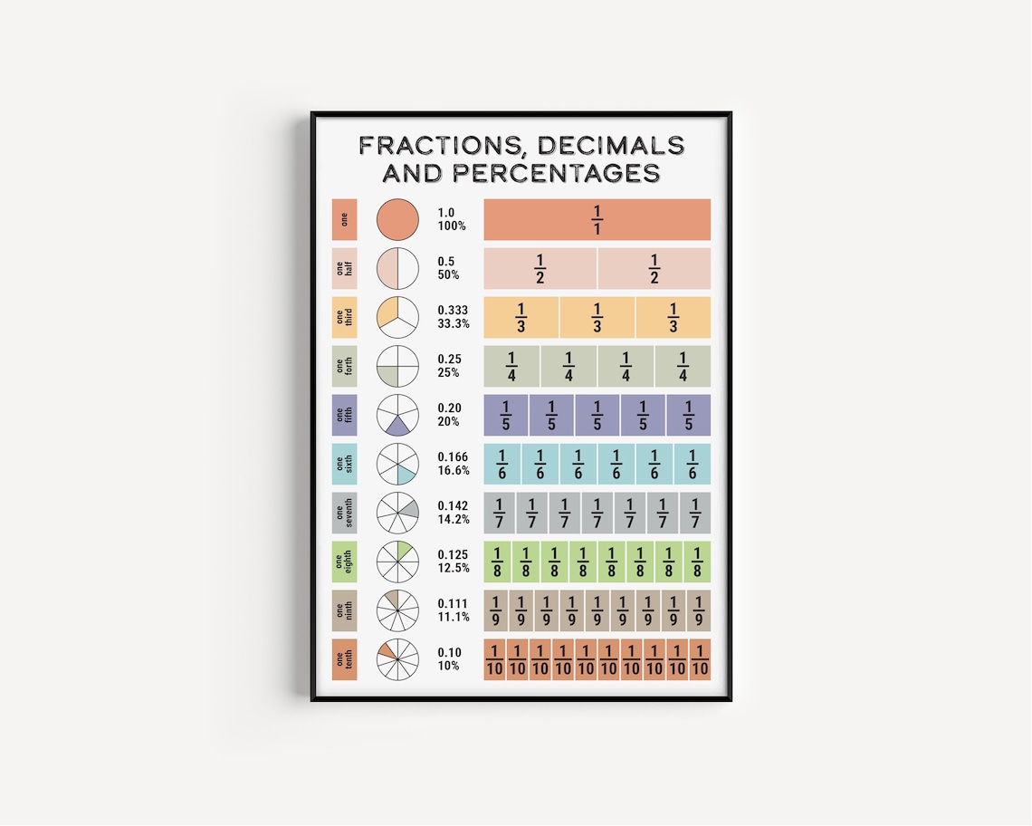 Fraction Conversion Chart & Fraction Decimal Percentage Poster, Maths ...