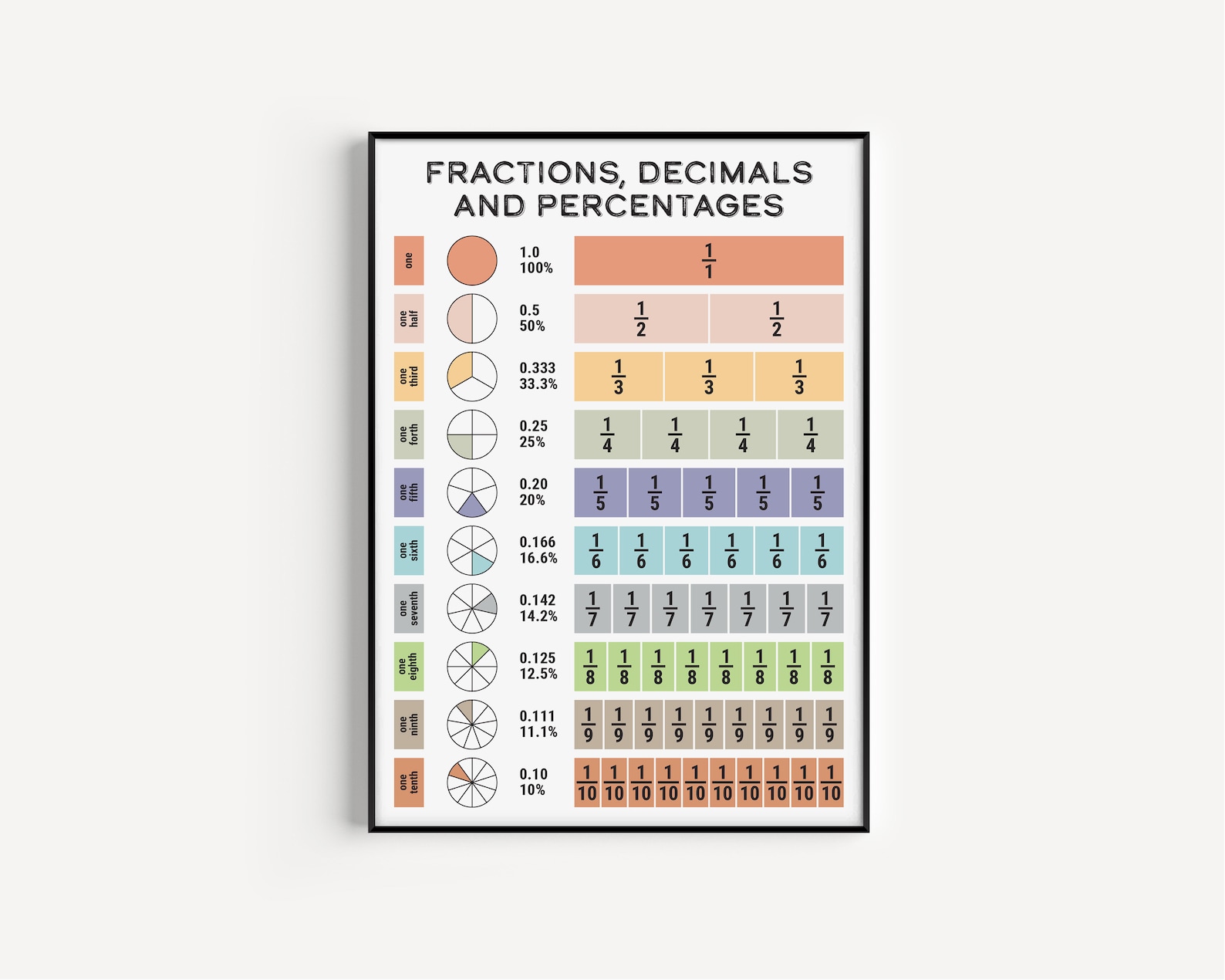 Fraction Conversion Chart & Fraction Decimal Percentage Poster, Maths ...