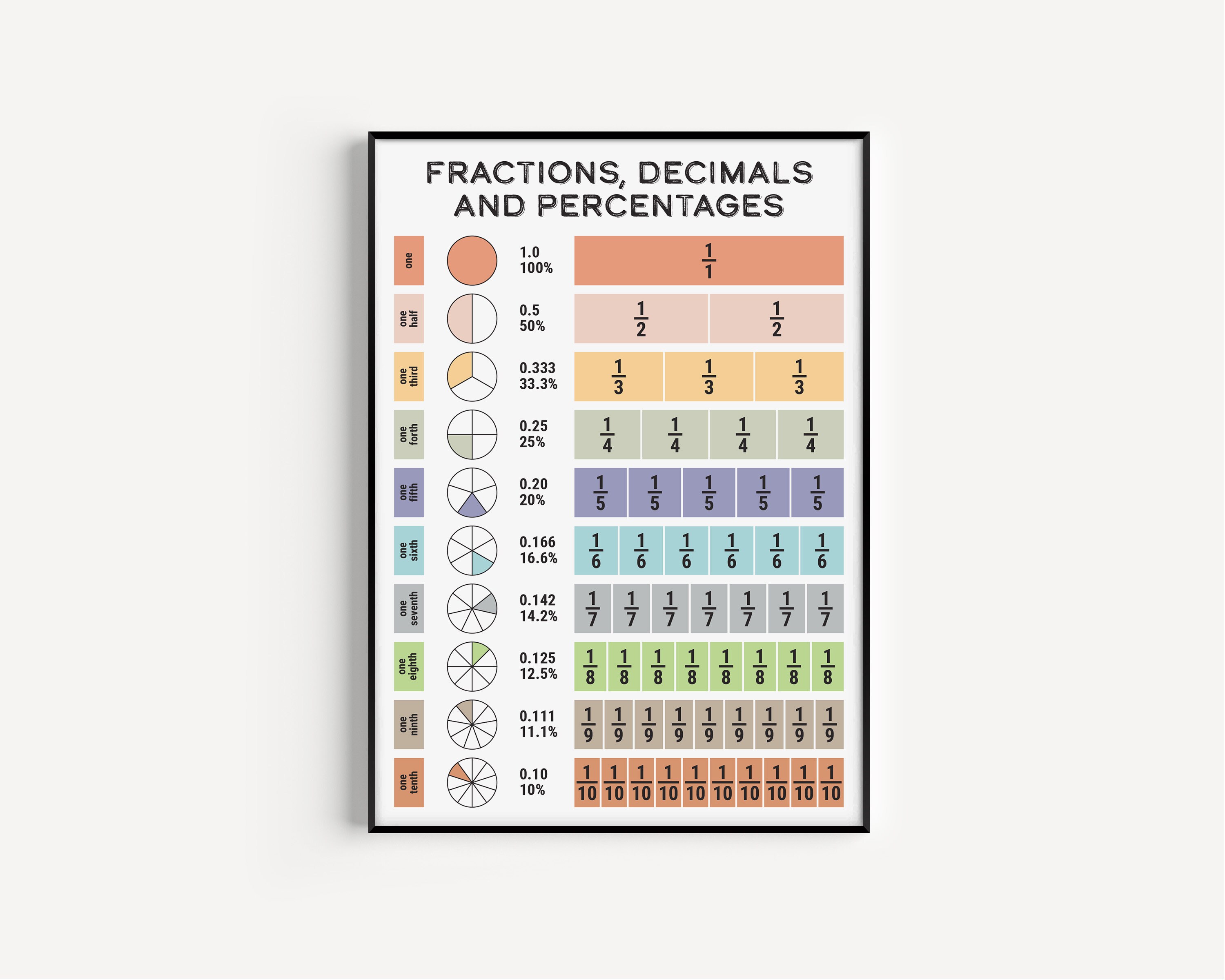 Fraction Conversion Chart & Fraction Decimal Percentage Poster, Maths ...