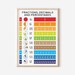 Fraction Decimal Percentage Poster and Fraction Conversion Chart, Maths ...