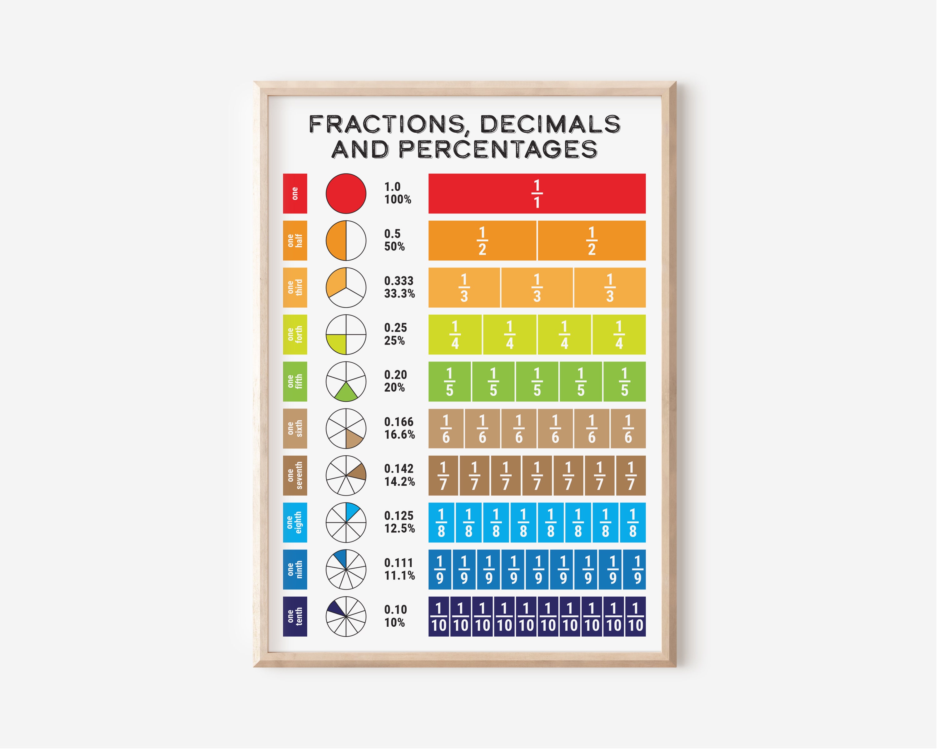 Fraction Decimal Percentage Poster and Fraction Conversion Chart, Maths ... Fraction Decimal Percentage Poster and Fraction Conversion Chart, Maths ...