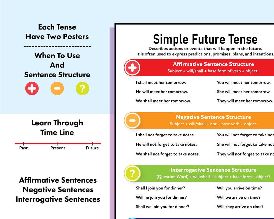 Verb Tenses English Grammar Charts, Learn Past, Present, and Future ...