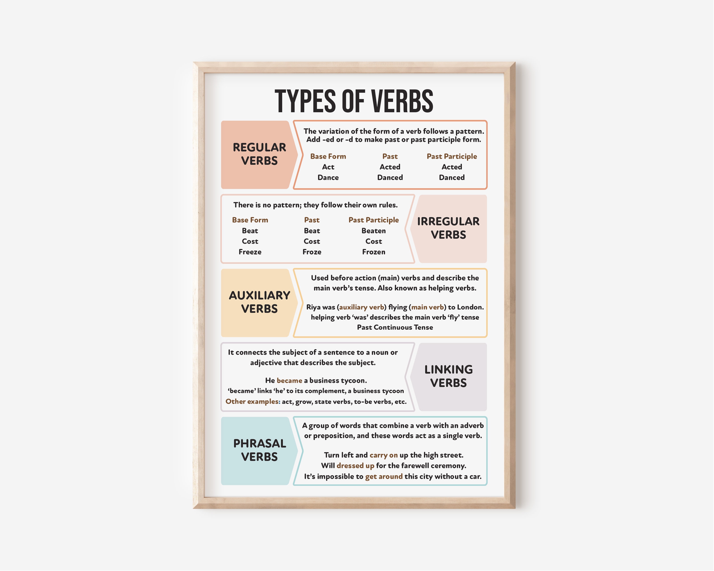Verbs English Grammar Poster: Learn Different Types of Verbs and How to ...