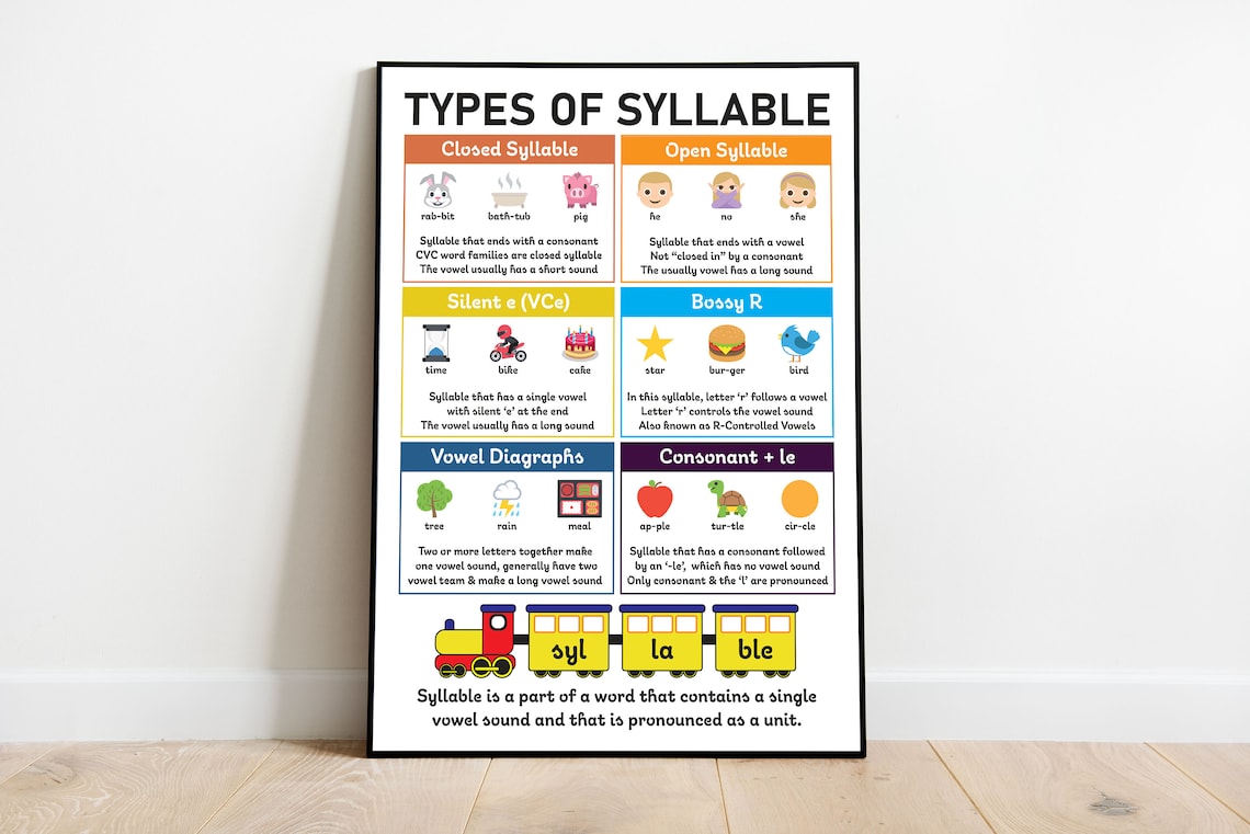 Types of Syllables, Phonics & Word Recognition Poster for Kids ...