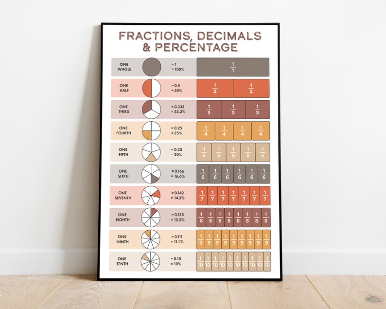 Fractions, Decimals, and Percentage - A Maths Conversion Chart for ...